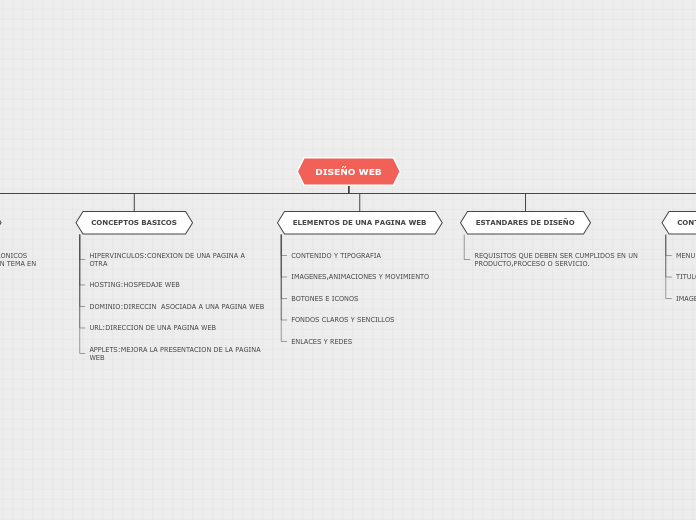 DISEÑO WEB - Mind Map